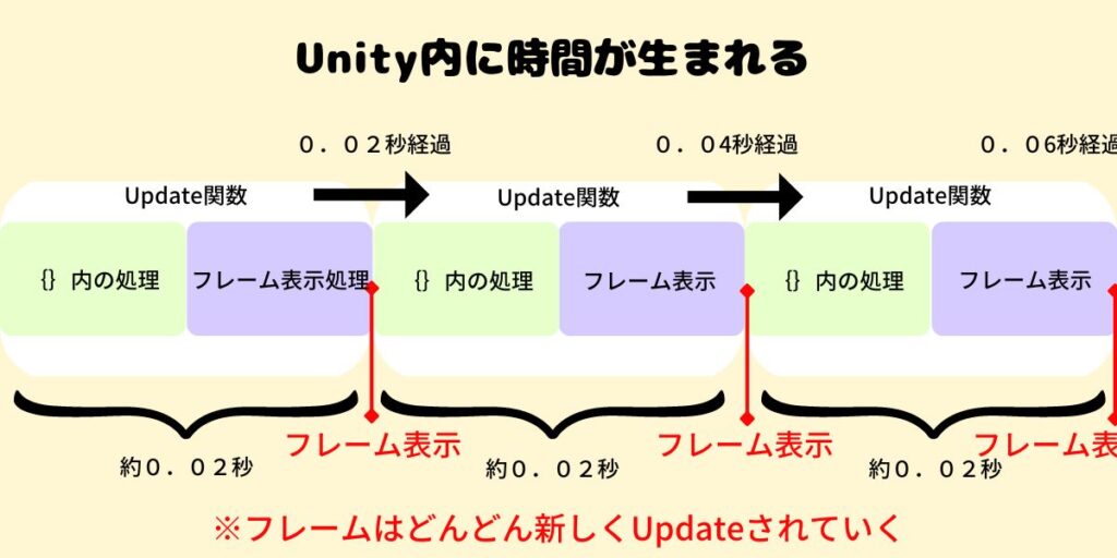 【Unity 簡単解説】Update関数を理解しよう | Tapichan blog